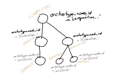 Can Xquery Support Tree Structure Query Stack Overflow