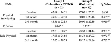 Comparison Of Quality Of Life With 36 Item Short Form Health Survey Download Scientific Diagram