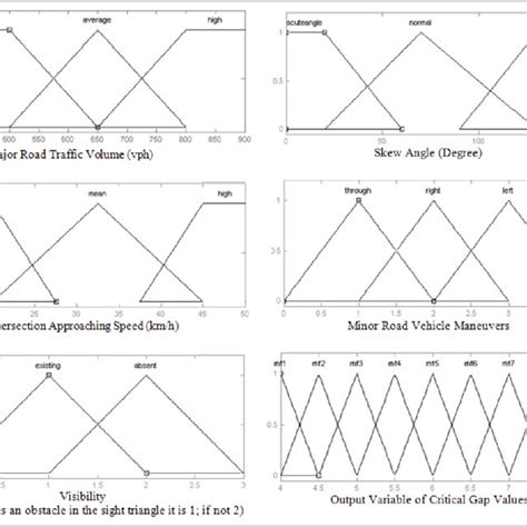 Illustration Of Membership Functions For Prediction Model Of Critical
