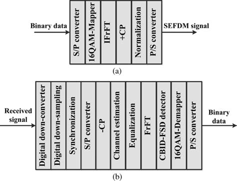 dsp structure for the sefdm 16 qam signal download scientific diagram