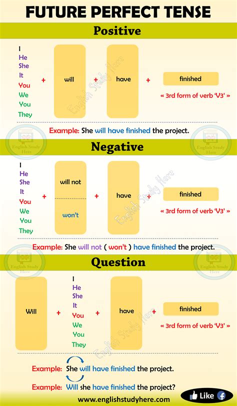 Helping Verb Of Future Perfect Tense