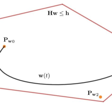 Example Of Curve Decomposition With The De Casteljau Algorithm The