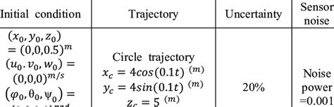 Initial Condition For Circle Trajectory Download Table