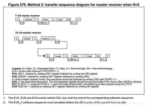 stm32f1的iic硬件调试之ev5 ev6 ev7 ev8 ev9 stm32f1 硬件iic 查询方式 csdn博客