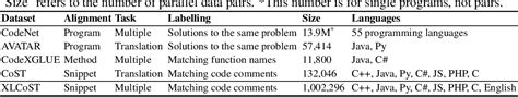 Table 1 From Xlcost A Benchmark Dataset For Cross Lingual Code