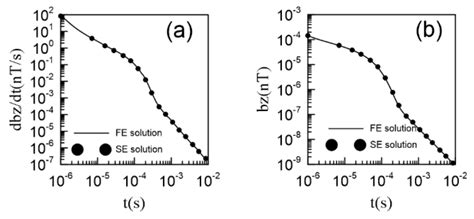 Remote Sensing Free Full Text 3d Airborne Em Forward Modeling Based On Time Domain Spectral