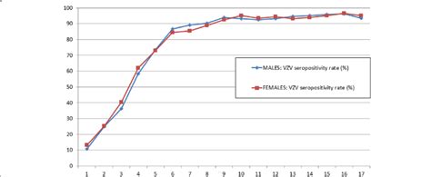 Weighted Vzv Seropositivity Rate Stratified By Age And Sex In