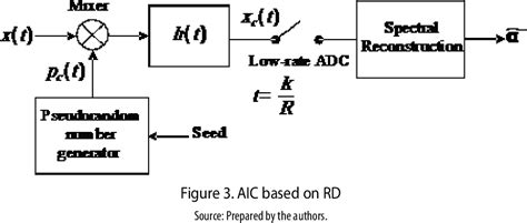 figure 1 from testbed for sub nyquist wideband spectrum monitoring