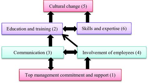Ism Built Model Of Csfs For Successfully Implementation Of Lss