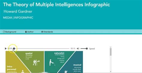 Theory Of Multiple Intelligences Infographic