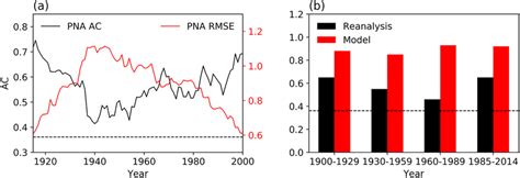 Multidecadal Variation Of The Seasonal Prediction Skill Of Download Scientific Diagram
