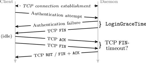 Figure 2 From SSH Compromise Detection Using NetFlow IPFIX Semantic Scholar