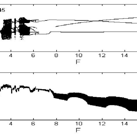 Effect Of The Nonlinear Damping Coefficient On The Bifurcation Diagram