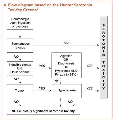Ssri Toxicity • Litfl • Toxicology Library Toxicants
