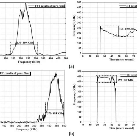 The Dominant Frequency Ranges Of A Rough And B Processed Ae Signals