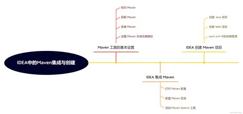 一文学会idea中的maven集成与创建（详细教程） idea集成本地maven csdn博客