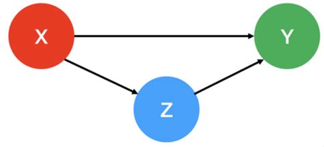 path analysis and structural equation modeling sem flashcards quizlet