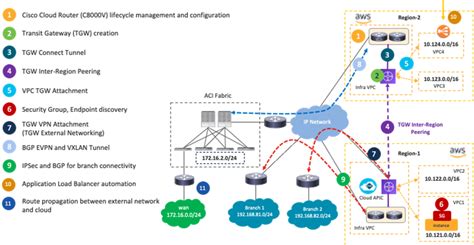Cisco Hybrid Multi Cloud Networking Design Guide Cisco
