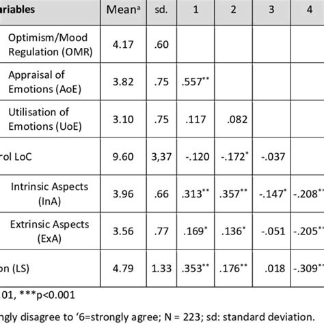 Mean Standard Deviation Average Variance Extracted And Correlations
