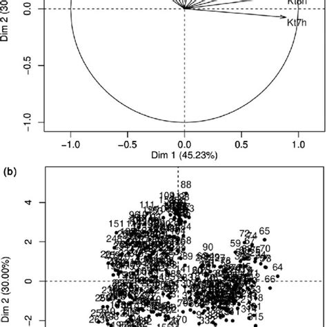 Outputs Pca Projection Variables Profiles Hours On The Factorial