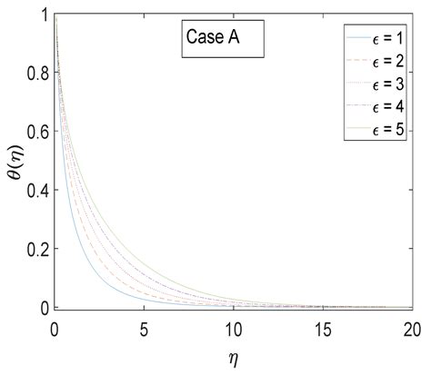 Mathematics Free Full Text Application Of Exponential Temperature Dependent Viscosity Model