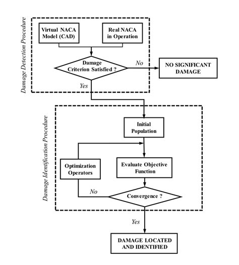 Flowchart Of The Damage Detection Procedure Download Scientific Diagram