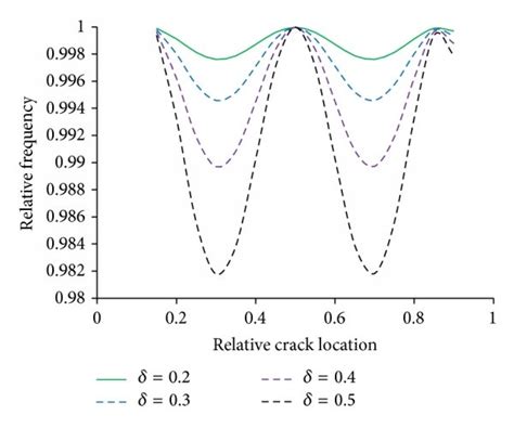 A Frequency Response Plot At Various Crack Locations For The 1st Mode Download Scientific