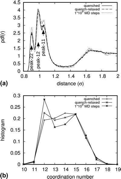 A Pair Distribution Function And B Coordination Histogram Of The
