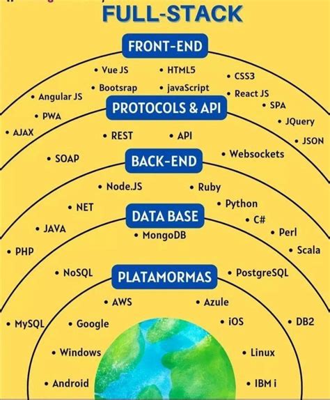 Project Management On Linkedin Technology Computerlanguages Django