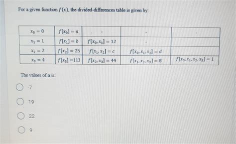Solved For A Given Function F X The Divided Differences Chegg