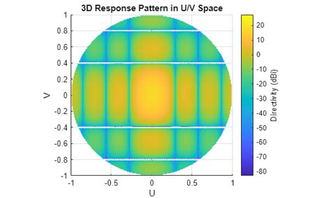 Phasedurapattern Plot Ura Array Pattern Matlab