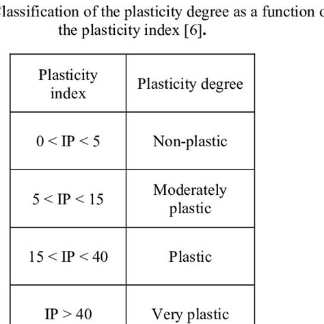 Classification Of The Plasticity Degree As A Function Of The Plasticity