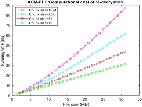 the computational cost in terms of time complexity for re decrypt with