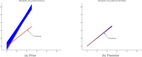 figure 1 from bayesian identification and partial identification
