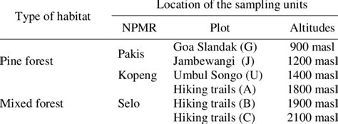 Location Of The Macrofungi Sampling Units Download Scientific Diagram