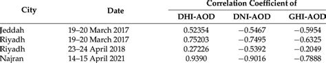 Correlation Coefficients Between Either DHI DNI Or GHI With AOD In Download Scientific
