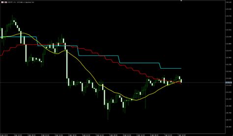 Multi Timeframe Moving Average Indicator For Mt4 And Mt5 Titan Fx