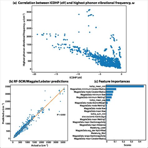 A The Strongest Icohp Ev Values Plotted Against The Highest Phonon Download Scientific