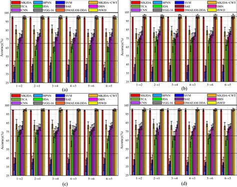 The Comparative Experimental Results Task Ii A Specificity