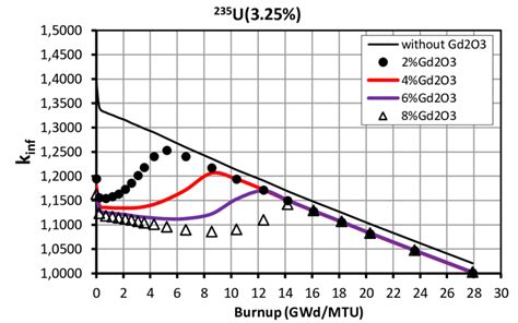 Comparison Of Infinite Multiplication Factor With 325 Enrichment Of