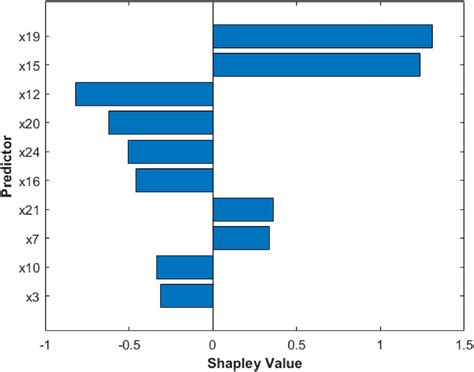shapley values impact on prediction of deep prn with the new set of 1d