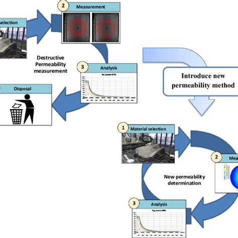 Determination Of A Existing Destructive Method And B New Download Scientific Diagram