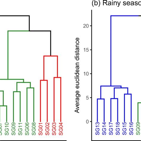 Spatial Cluster Analysis Of Phytoplankton Abundance For Longitudinal Download Scientific