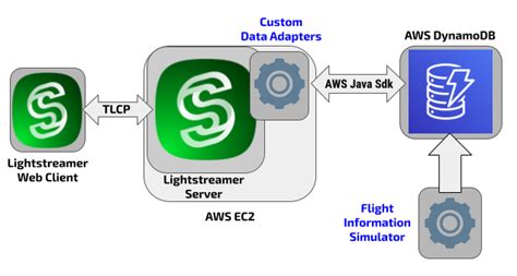 the lightstreamer blog virtual airport demo connecting dynamodb to