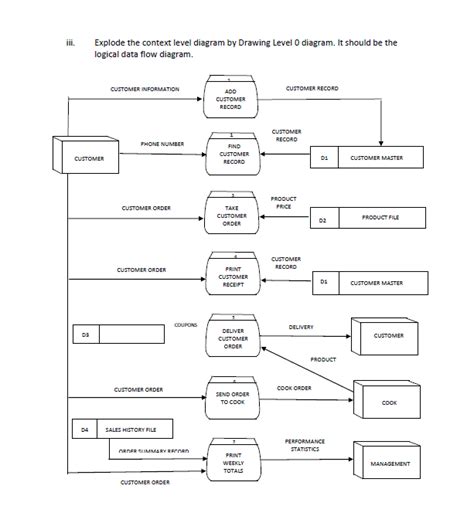assignment 5 exercise on dfd perfect pizza system analysis and design