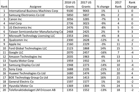 IBM Was Awarded The Most Patents In 2018 But Overall Grants Declined By 3 5 Percent Tokio X Press