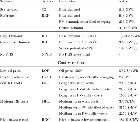 Overview Of Scenario Assumptions Including Demand And Technical