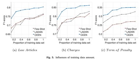 Re36：读论文 Ceen Improving Legal Judgment Prediction Through Reinforced