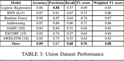 Table 2 From An Automated Vulnerability Detection Framework For Smart Contracts Semantic Scholar