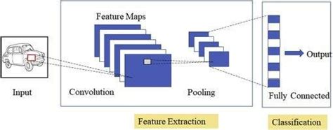 Convolutional Neural Network CNN Download Scientific Diagram